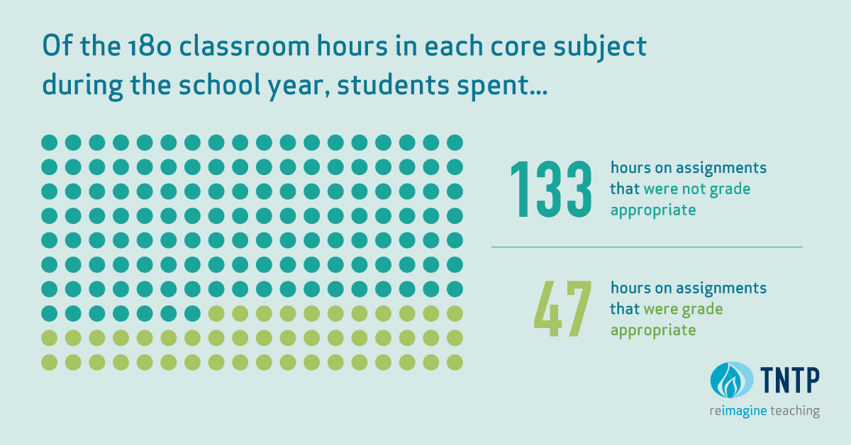 The Weight of Wasted Time in School - TNTP